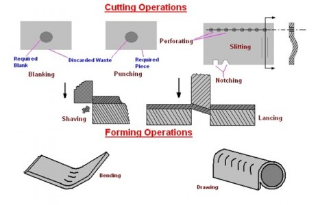 Metal Deformation Requirements in Manufacturing Sectors